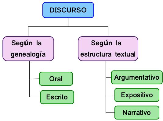 Lengua Castellana 11 3 Lección El Discurso El Discurso